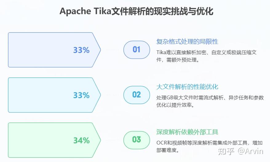 一文吃透 Apache Tika：从文件解析到元数据提取的全能工具库 - 知乎