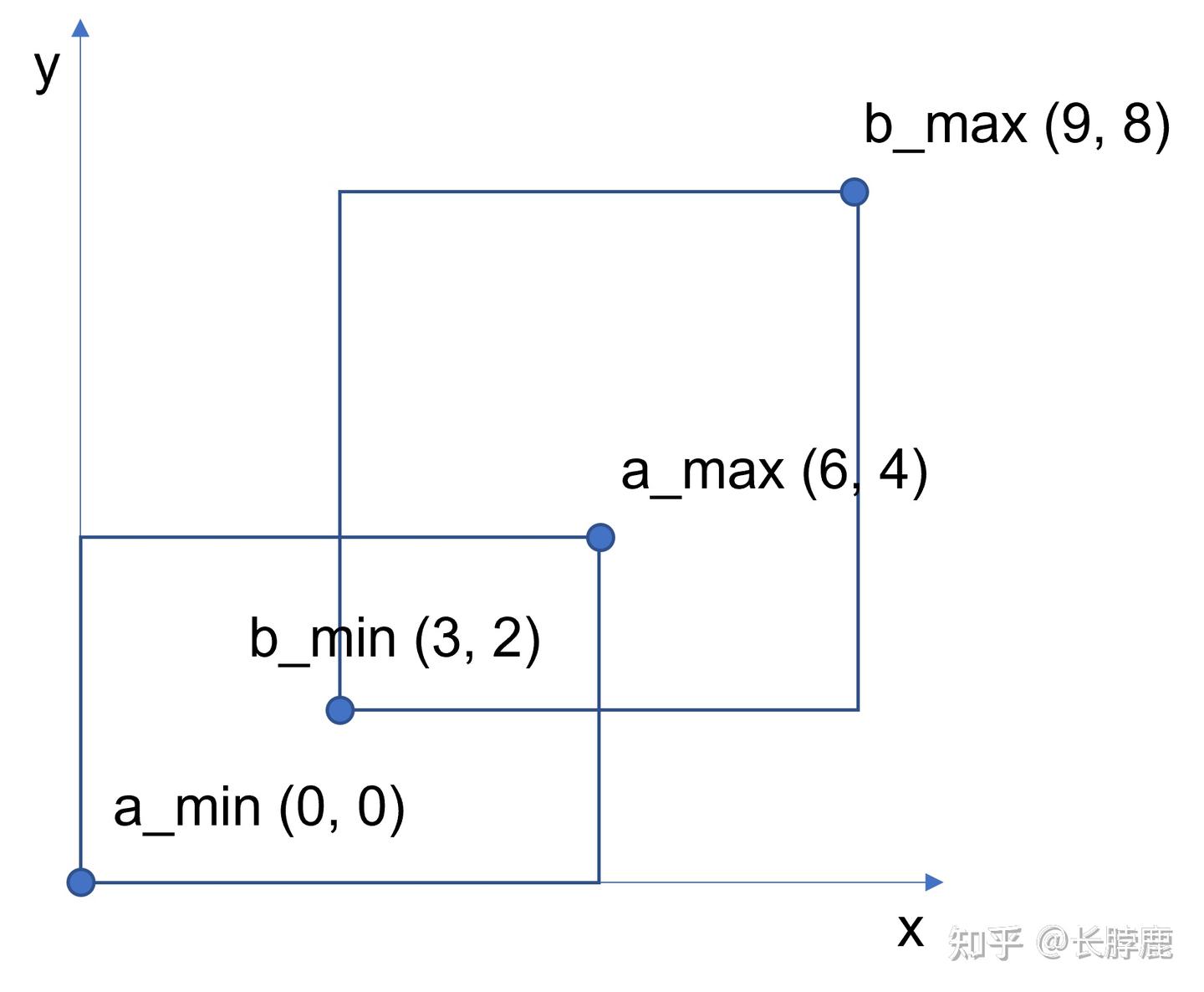 AABB相交测试/碰撞检测算法解析 附代码 - 知乎