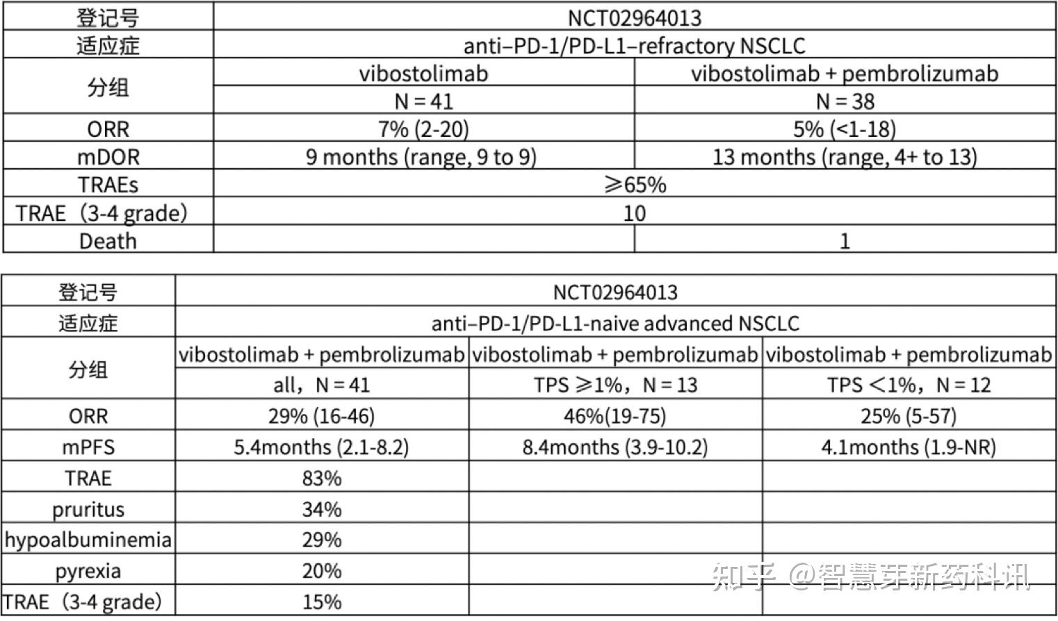 PD-1多靶点药物研发进展一览 - 知乎