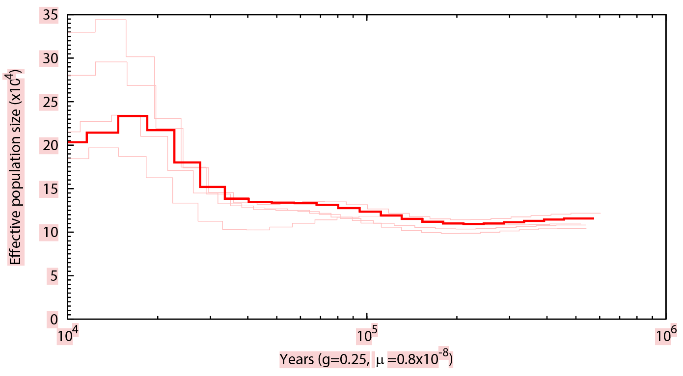 PSMC种群历史动态分析 - 知乎