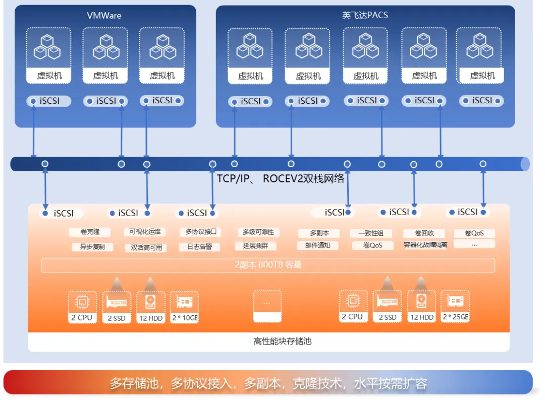 精选案例 |SDS2.0助力某军区部队医院PACS阅片迈入高速时代 - 知乎
