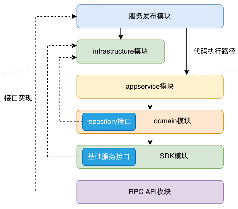 从mvc到ddd的架构演进 知乎 