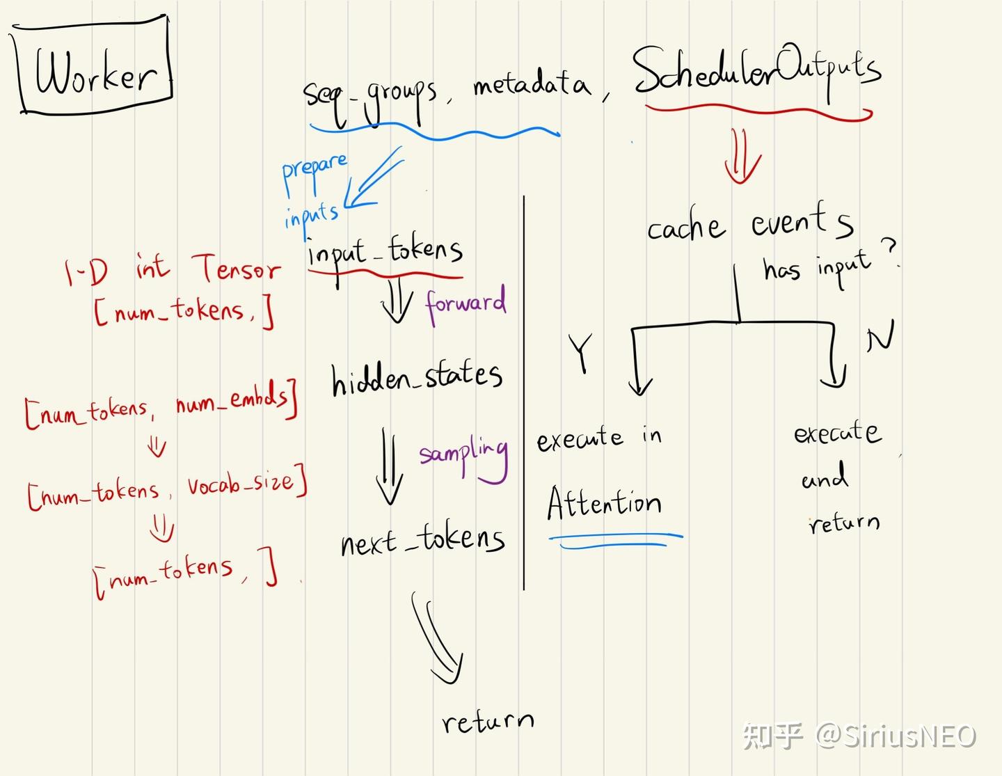 LLM 高速推理框架 vLLM 源代码分析 / vLLM Source Code Analysis - 知乎