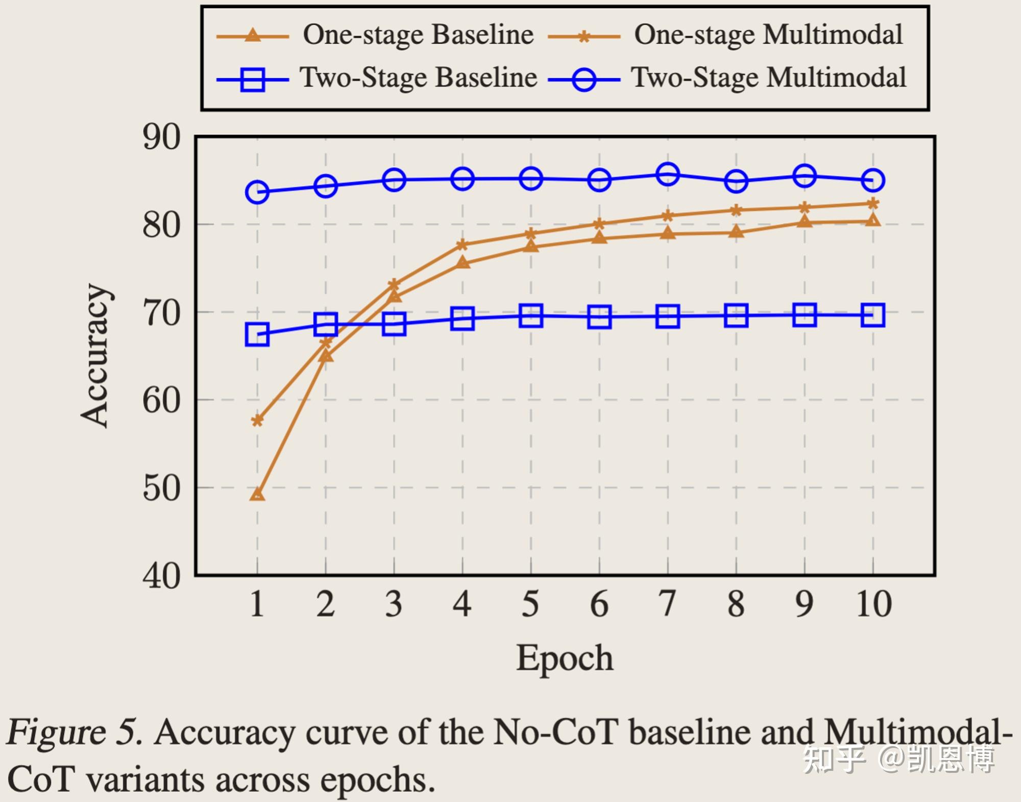 Multimodal-CoT | 多模态思维链推理 - 知乎