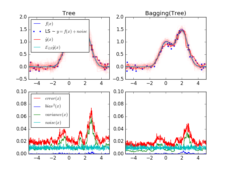【scikit-learn文档解析】集成方法 Ensemble Methods（上）：Bagging与随机森林 - 知乎
