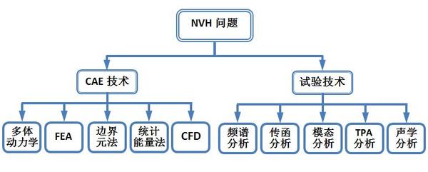 什么是NVH？ - 知乎