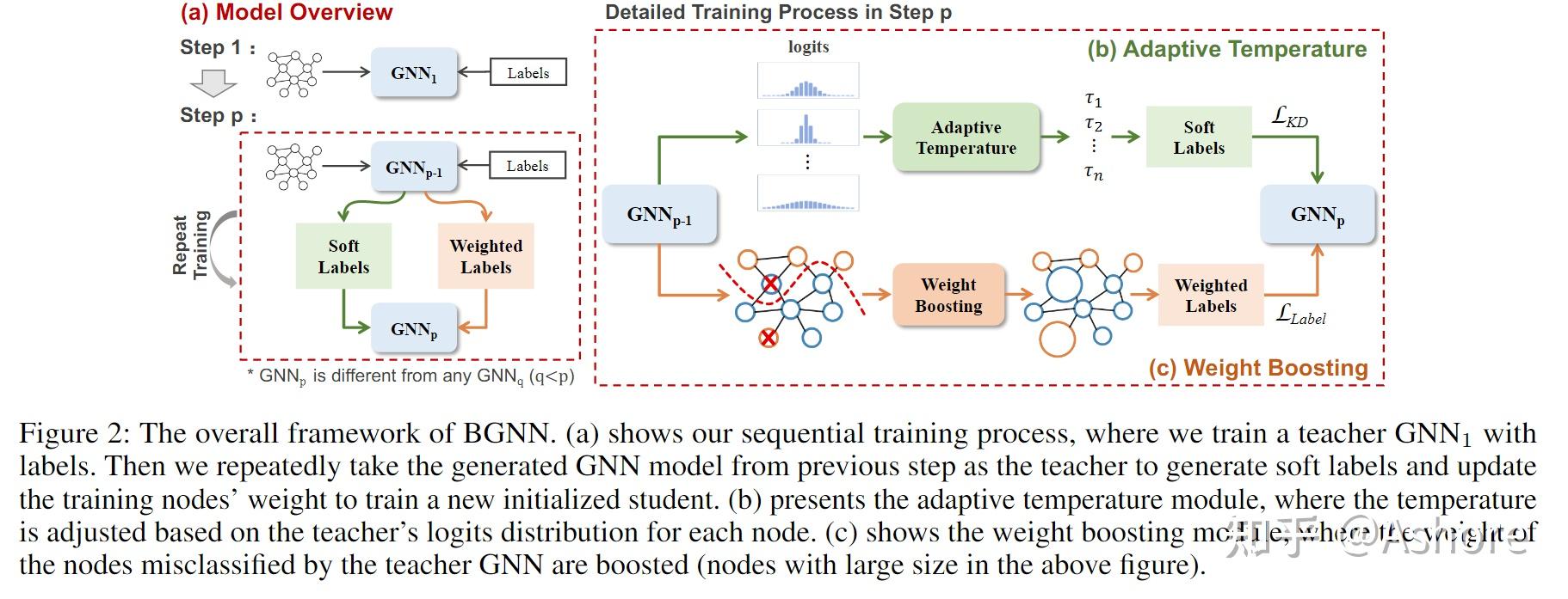 AAAI2023, Boosting Graph Neural Network via Adaptive Knowledge Distillation - 知乎