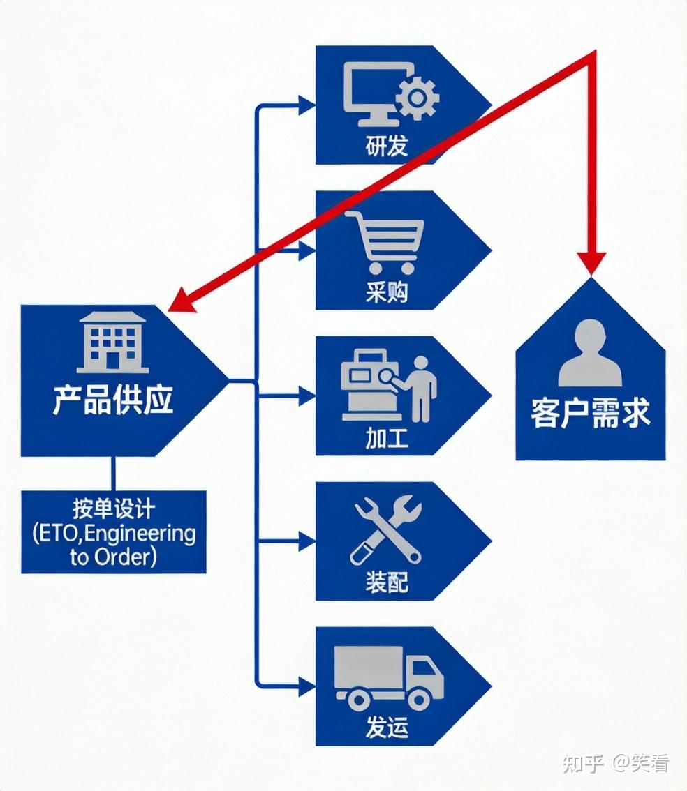 ERP五大生产模式全解析：MTS、MTO、ATO、ETO、CTO - 知乎