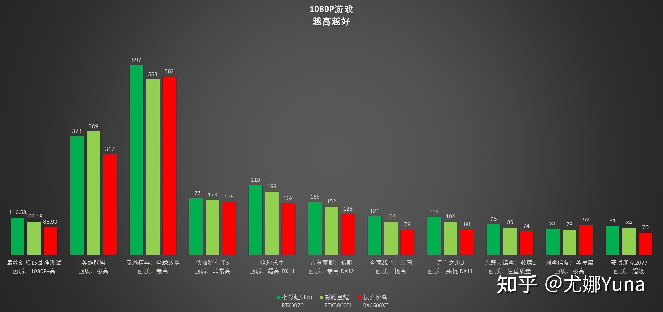6600 6600xt 还有 3060，怎么选择? - 知乎