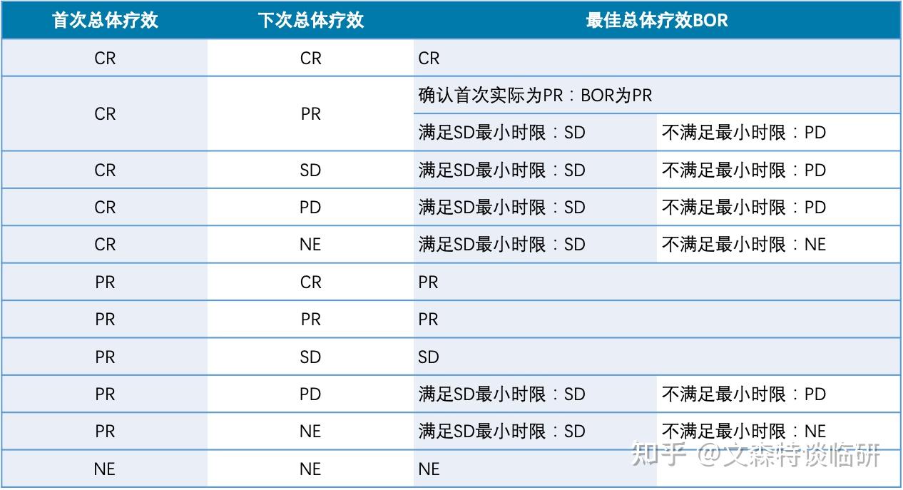 RECIST | 肿瘤最佳总体疗效（BOR）的判定 - 知乎
