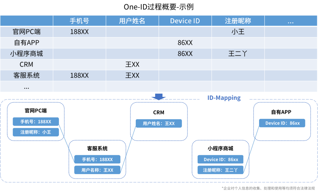 头部企业转型实操经验 ：One-ID构建即快又好，秘诀在于这三步 - 知乎