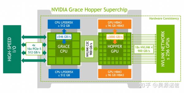 NVIDIA Grace Hopper 超级芯片架构深度解析 - 知乎