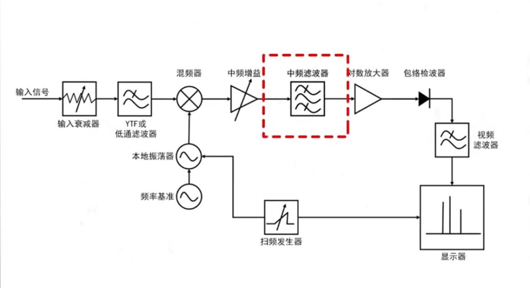 玖锦学堂 | RBW与VBW的区别 - 知乎