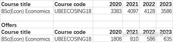 G5名校UCL、LSE公布2023年中国学生录取数据！LSE真的很难录... - 知乎