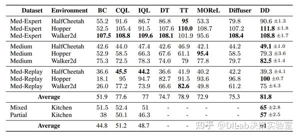 Diffusion Model + RL 系列技术科普博客（2）：Decision Diffuser - 知乎
