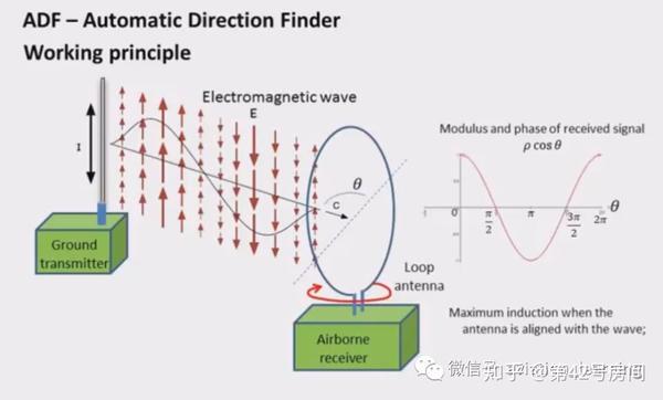 从0开始学导航之ADF - 知乎