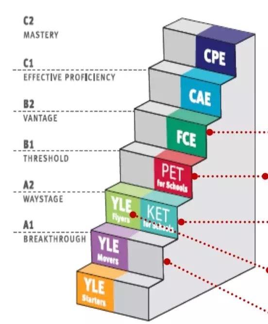 剑桥5级PET考试165高分背后的故事 - 知乎