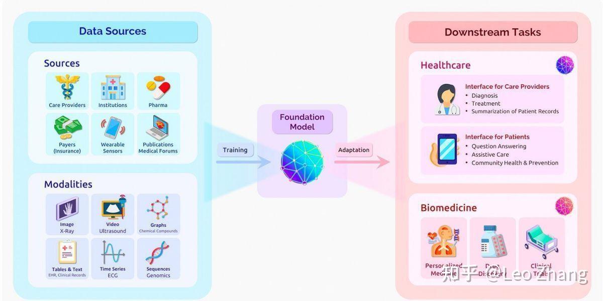 当机器成为我们的医生，在AI时代，基础模型(foundation model)助力医生与患者 - 知乎