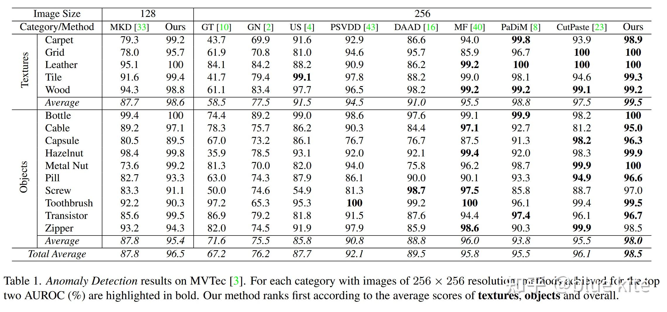 【异常检测】Anomaly Detection via Reverse Distillation from One-Class Embedding - 知乎