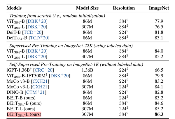 BEIT（CV版BERT）:BERT图像Transformer预训练（2022） - 知乎