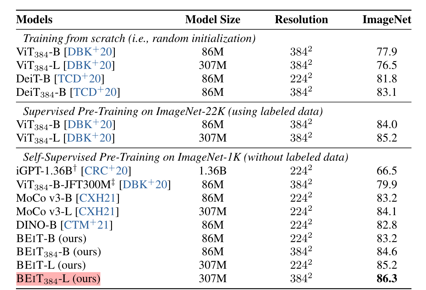 BEIT（CV版BERT）:BERT图像Transformer预训练（2022） - 知乎
