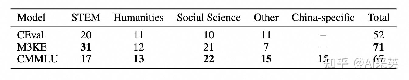 大模型·评测(4)：MMLU、CMMLU - 知乎