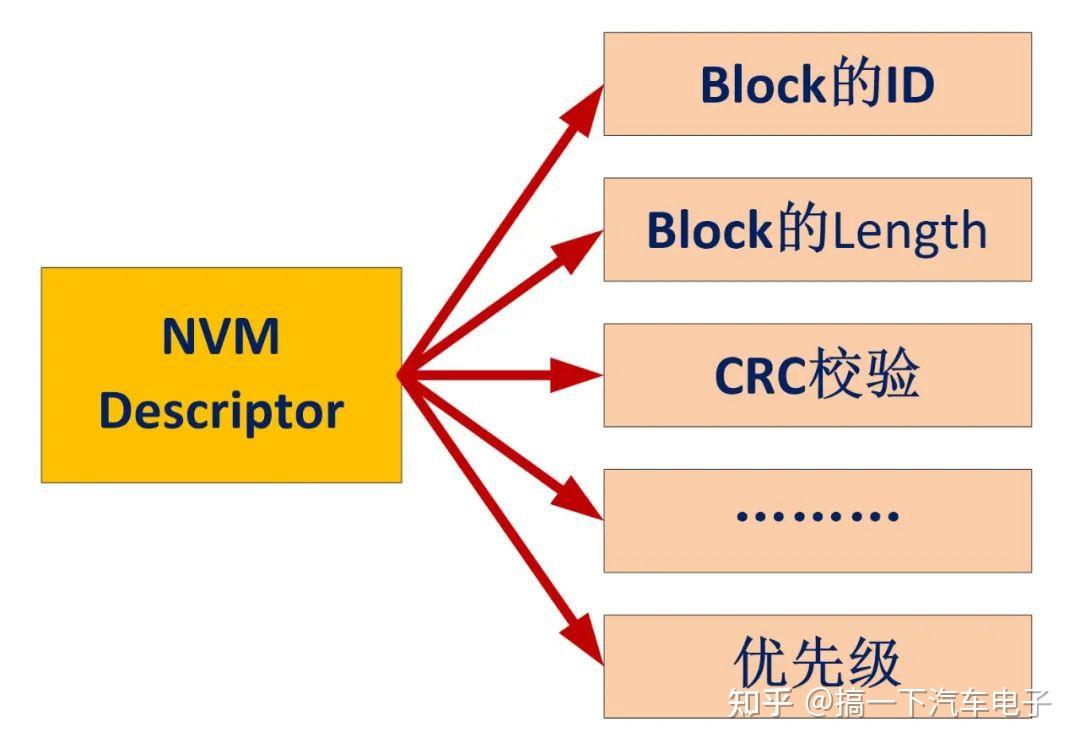 06 CP AUTOSAR NvM 详解 - 知乎
