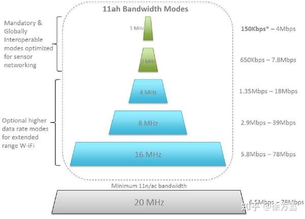 802.11ah（HaLow）协议解析3：物理层改进 - 知乎