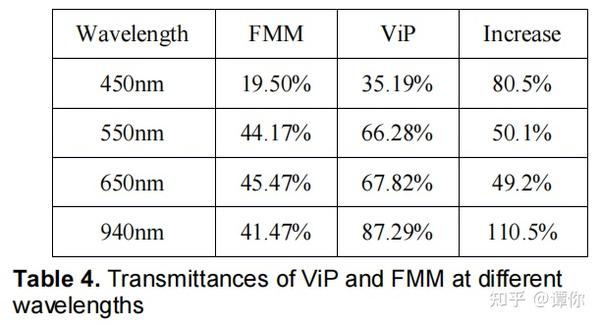 Visionox intelligent Pixelization (ViP) Technology维信诺光刻OLED技术 - 知乎