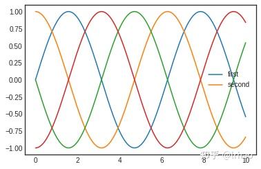 Matplotlib全面语法教程 & 更好的理解Matplotlib用法 - 知乎