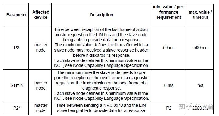 LIN协议的时间参数介绍 - 知乎