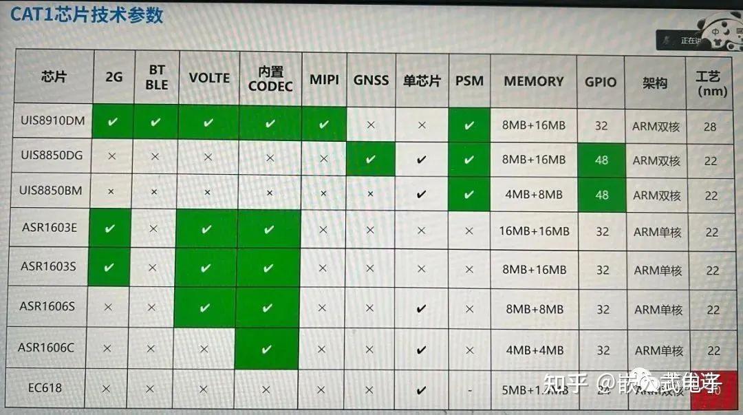 基于LTE Cat.1芯片的4G模组选型 - 知乎