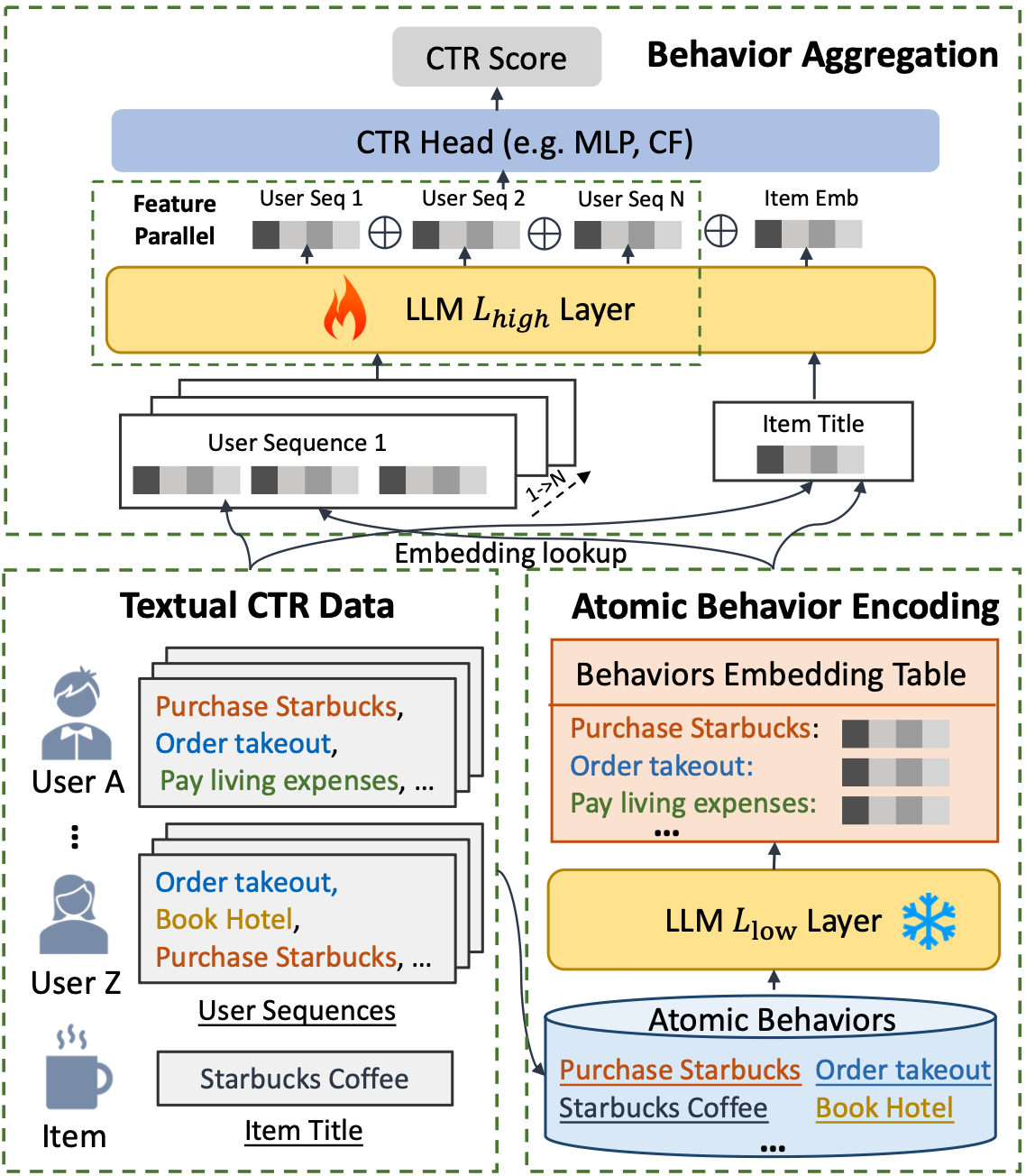 [计算广告论文精译]无惧行为序列长度限制——基于LLM的长文本用户行为CTR预测｜蚂蚁,2024｜LLM-Enhanced CTR Prediction in Long User ...