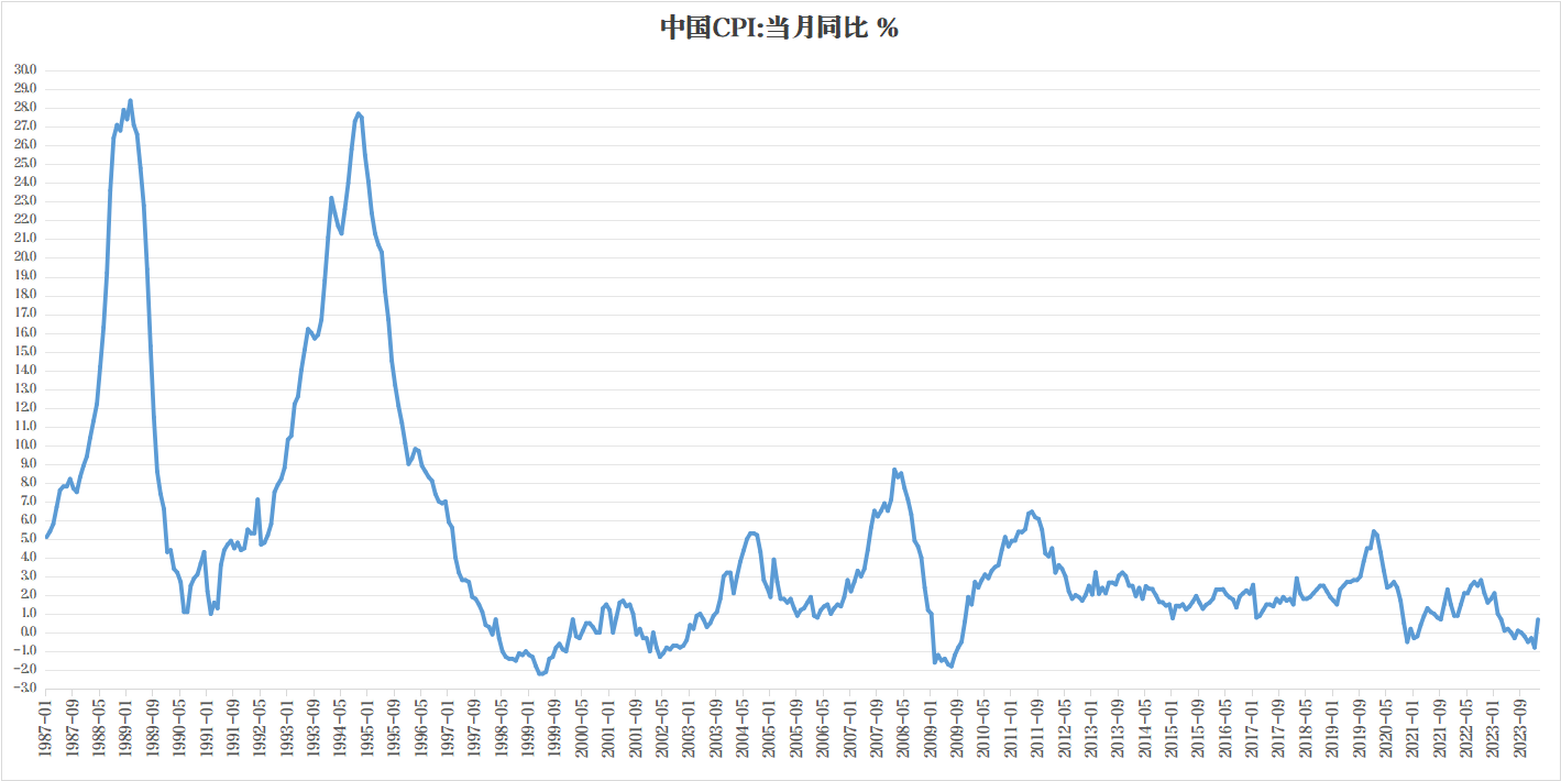 反应物价变化的消费者价格指数 Consumer Price Index (CPI) - 知乎
