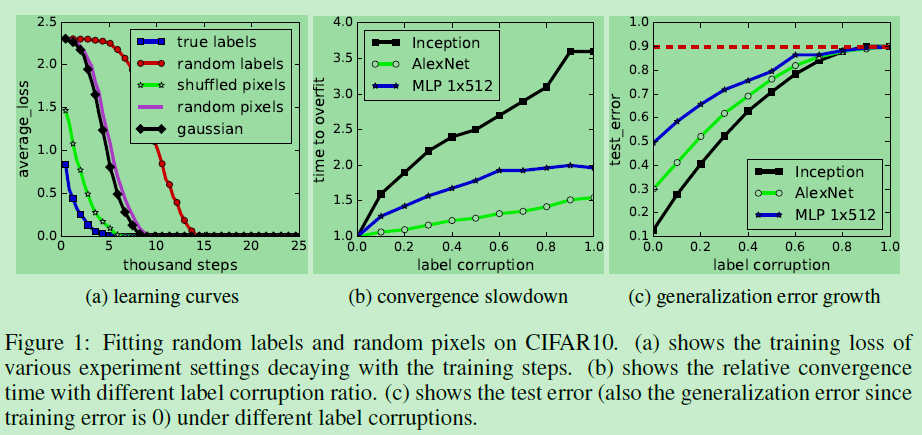 论文分享：Understanding Deep Learning Requires Rethinking Generalization - 知乎