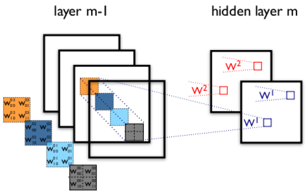 Pytorch.nn.conv2d 过程验证（单，多通道卷积过程） - 知乎