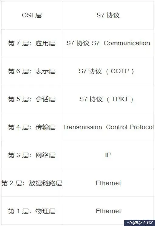 手把手教你手撸通讯协议(一) S7协议解析 - 知乎