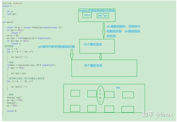 动态内存管理那些事：malloc、calloc、realloc、free、柔性数组 - 知乎