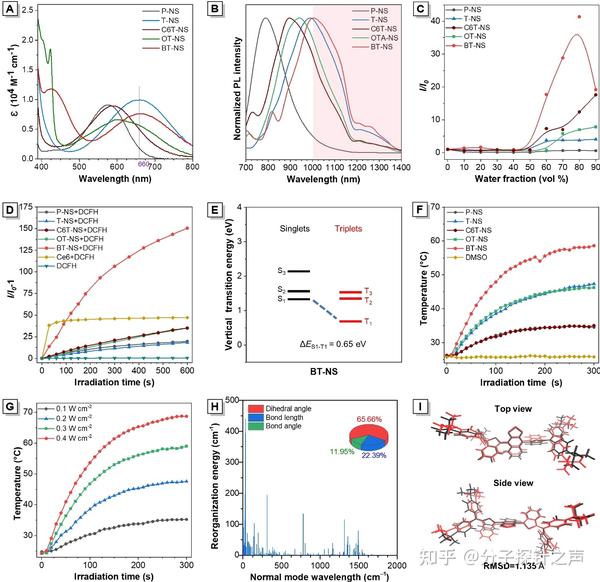 Angew: 噻吩π-共轭桥调控的NIR-II聚集态诱导发光材料（AIE）在多模态肿瘤光诊疗中的研究 - 知乎