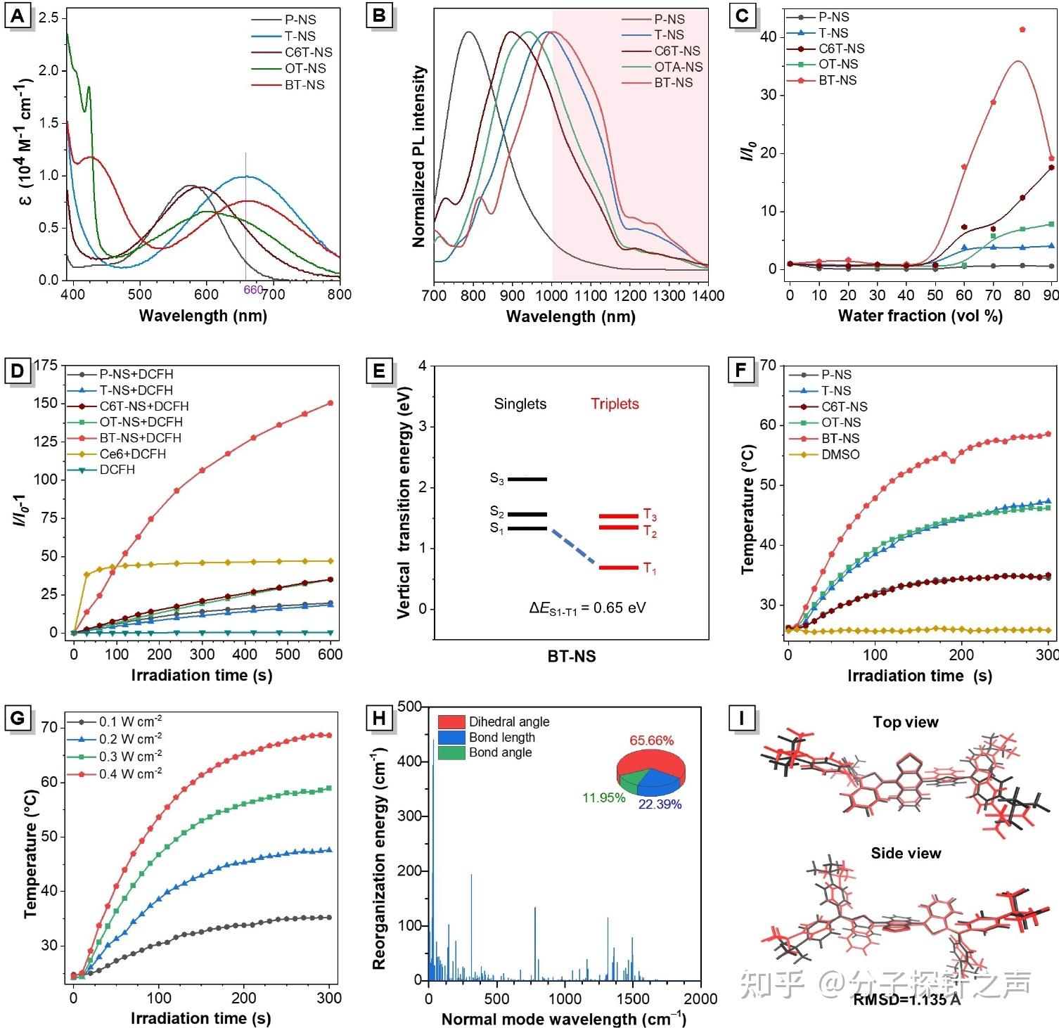 Angew: 噻吩π-共轭桥调控的NIR-II聚集态诱导发光材料（AIE）在多模态肿瘤光诊疗中的研究 - 知乎