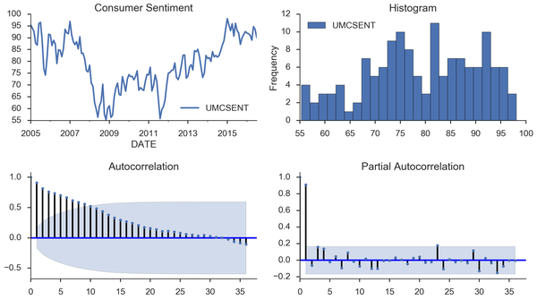 时间序列分析-ARIMA模型 - 知乎