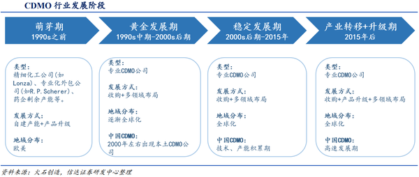 CDMO行业深度：市场现状、产业趋势、产业链及本土优势企业深度梳理【慧博出品】 - 知乎