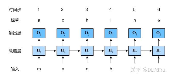 [深度学习]循环神经网络基础知识及其应用 - 知乎