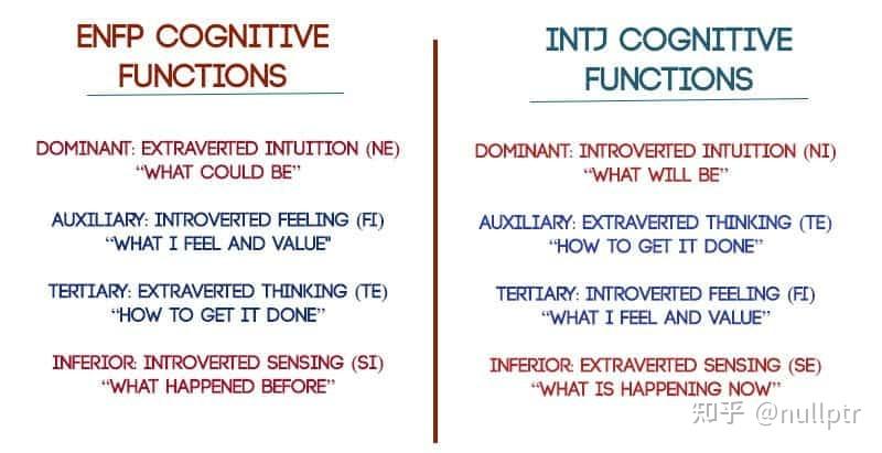 An In-Depth Look at the ENFP and INTJ Relationship - 知乎