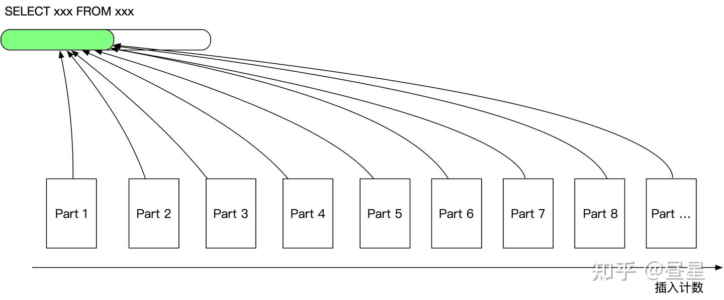 ClickHouse 源码解析: MergeTree Merge 算法 - 知乎