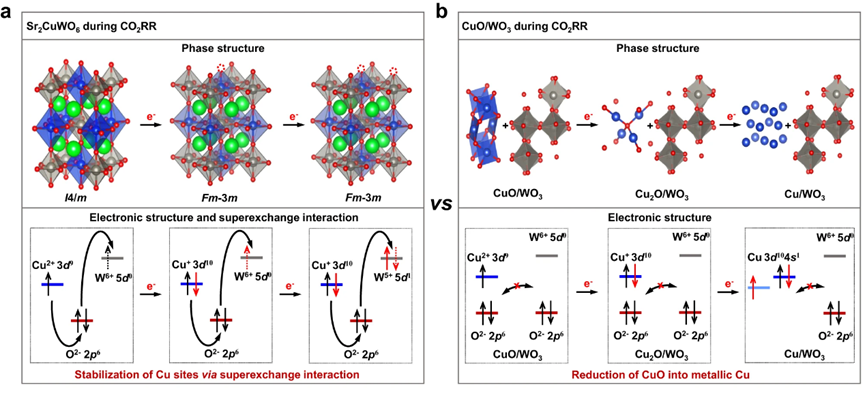 朱佳伟/江河清团队Nat. Commun.：高效还原CO2的Cu基双钙钛矿电催化剂 - 知乎