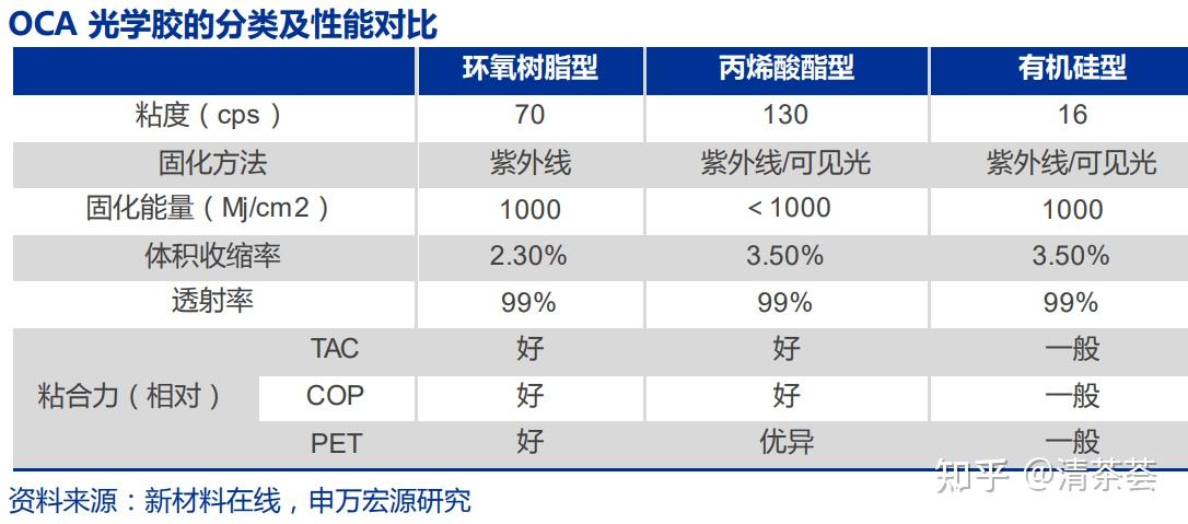 OCA光学胶 - 知乎