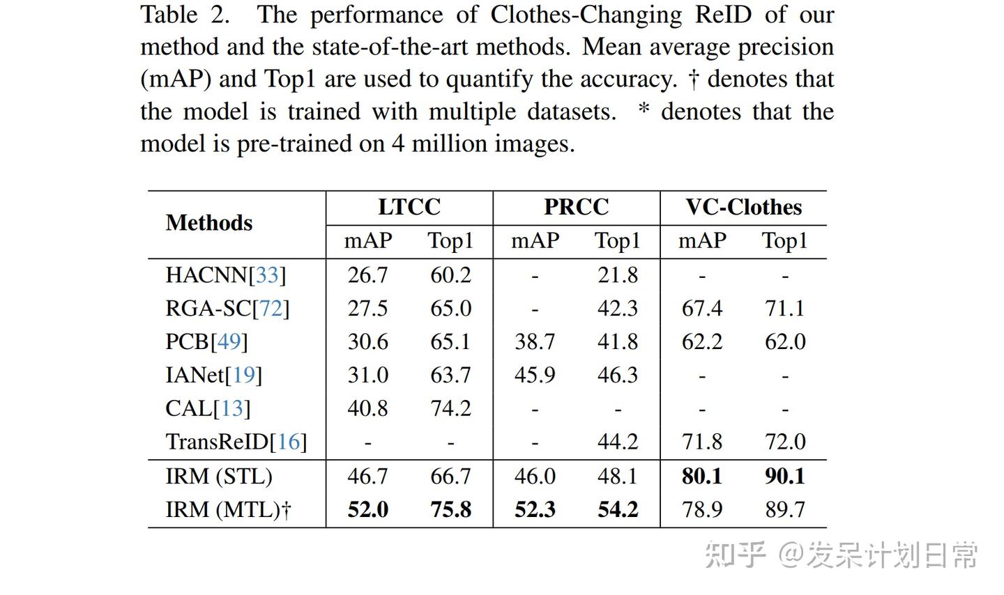 [CVPR2024] Instruct-ReID: A Multi-purpose Person Re-identification Task with Instructions (论文详读 ...