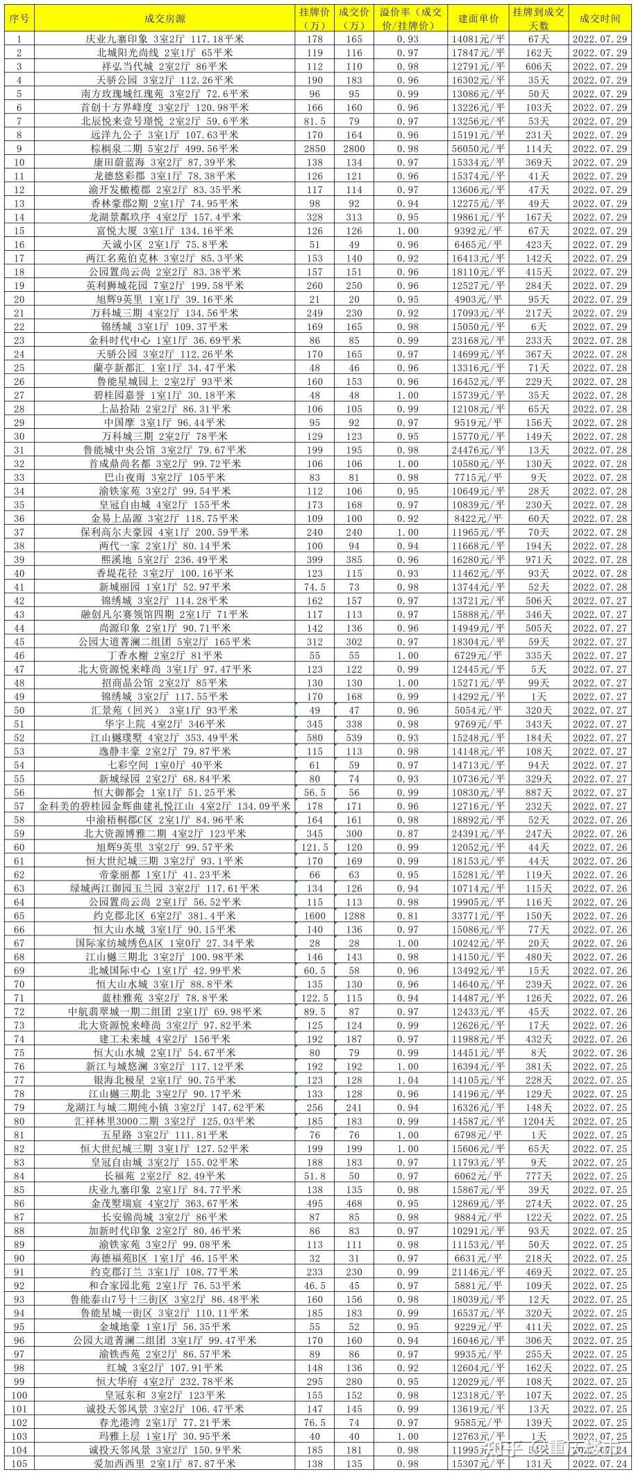 刚刚！重庆1087套二手房真实成交价曝光，最低5000多元一平，你家小区房价咋样了？ - 知乎
