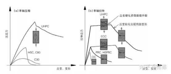建筑结构|结构材料UHPC，HSC， HPC， FRC， RPC 傻傻分不清?赶紧收藏慢慢学! - 知乎